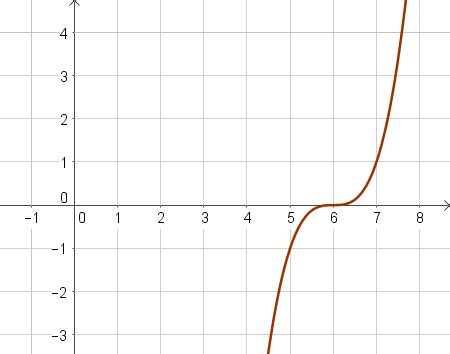 Transforming The Graph Of A Cubic Function Practice Trigonometry Practice Problems Study Com