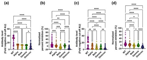 Viruses Free Full Text Sars Cov 2 Rbd Specific Antibodies Induced Early In The Pandemic By