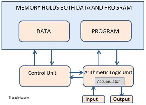 1 1c von neumann architecture diagram quizlet