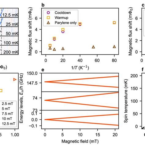 Result Of Electron Spin Resonance Esr Spectroscopy Of Neurons