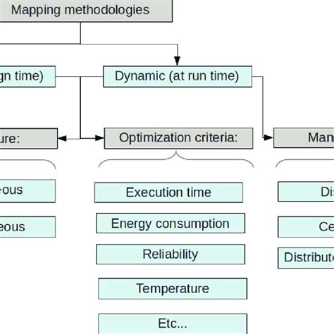 Classifying Mapping Approaches Extended Version Of Singh Et Al 2013