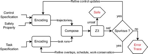 Figure 2 From Smt Based Control Safety Property Checking In Cyber