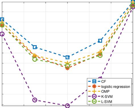 prediction accuracy comparison on drug sensitivity download