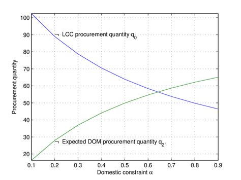 Procurement Quantity In D Opa As Domestic Constraint α Increases Download Scientific Diagram
