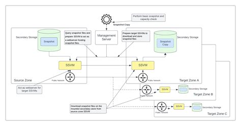 Snapshot Copy Cloudstack Feature First Look Shapeblue