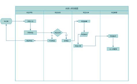 processon的使用以及流程图的绘制