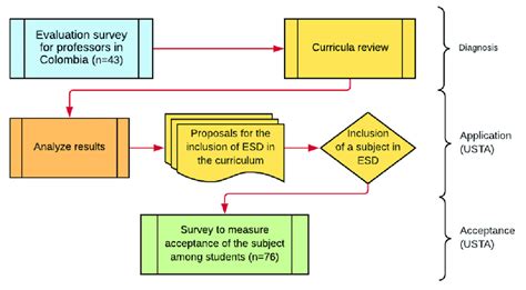 Methodological Summary Download Scientific Diagram