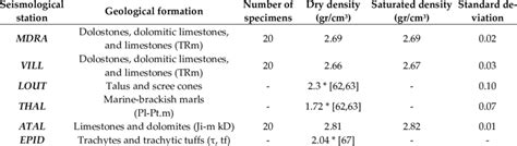 Density Values Of The Geological Formations Of The Investigated Areas Download Scientific