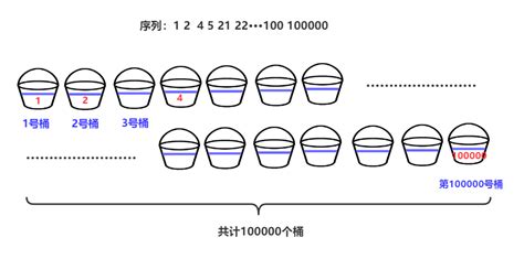 【排序算法】图解桶排序桶排序算法图解 Csdn博客