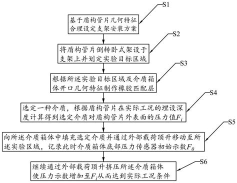 Model Manufacturing Method For Simulating Shield Segment Post Wall Grouting Defects Eureka