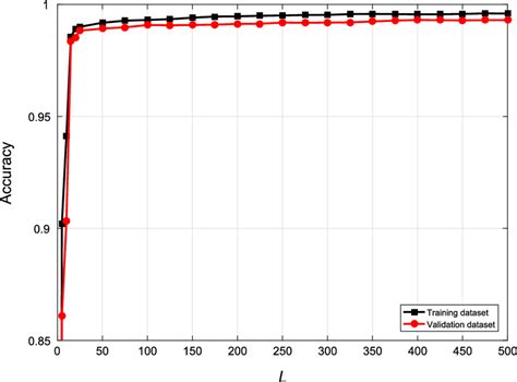 Fault Classification Accuracy Of Rolling Bearing For Scns And Rvfl With Download Scientific