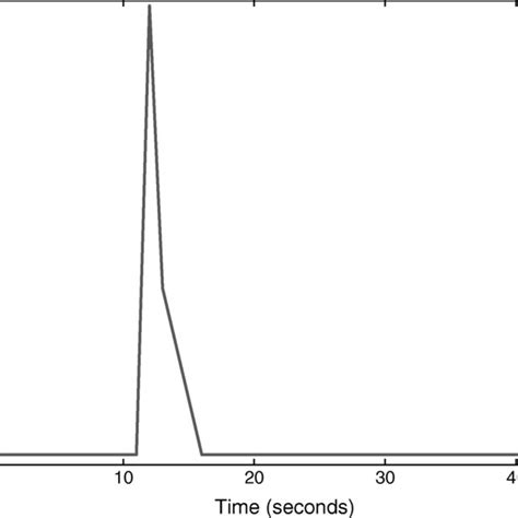 Ddos Flow Attack Detection At Switch2 Port2 By Sflow Rt Download Scientific Diagram