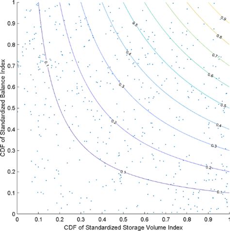 Bivariate Probability Cdf Plot Of Ssvi Versus Sbi Download Scientific