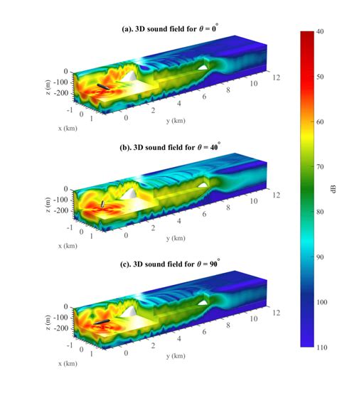3d Range Dependent Usp From The Shell Vibrating At 25 Hz With Source