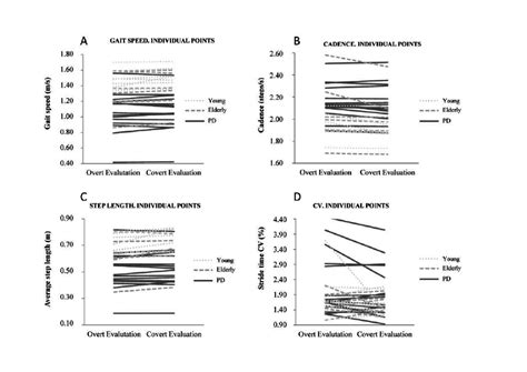 Individual Effect Of Overt And Covert Evaluation On Gait Speed A Download Scientific Diagram