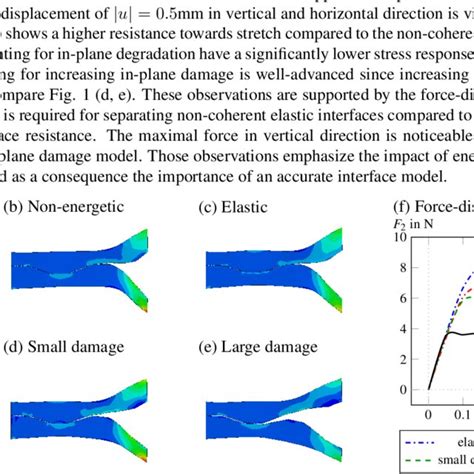 Simulation Set Up A And Numerical Results Of Non Coherent