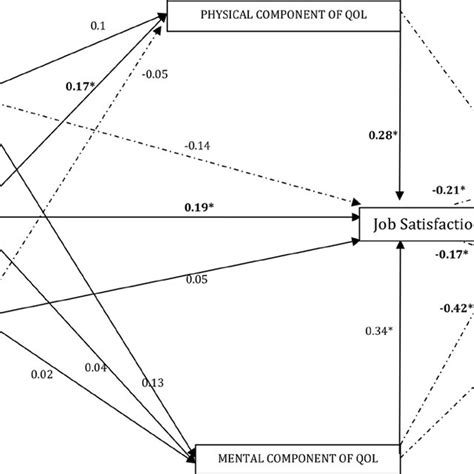 Representation Of The Path Analysis Model With Gof Solid Line