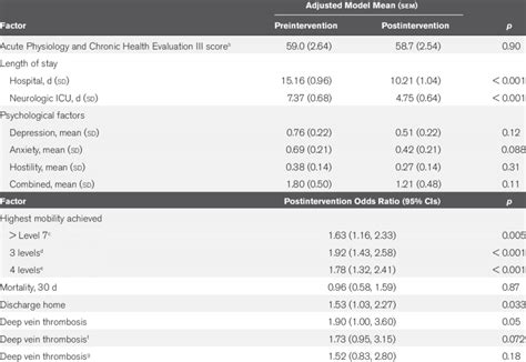 Multivariable Modeling Of Outcomes A Download Table