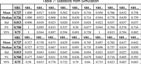 table 7 from monte carlo simulation approach for system readiness level