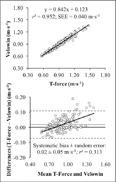 Figure 1 From Reliability And Concurrent Validity Of The Velowin Optoelectronic System To