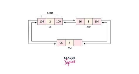 What Are The Types Of Linked Lists In Data Structure Scaler Topics
