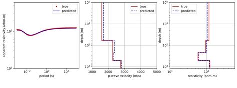 Figure 5 Deep Learning For Joint Geophysical Inversion Of