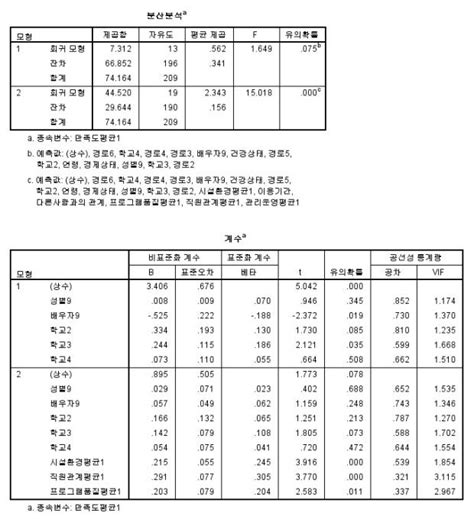통계분석 Q And A Spss 통계분석 다중회귀분석 질문입니다