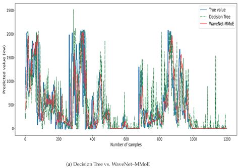 Wind Power Forecasting Based On Wavenet And Multitask Learning