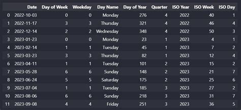 Dealing With Dates In Pythons Dataframe Part 2 The Basics Towards Data Science
