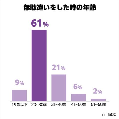 人生で一番後悔した無駄遣いを教えて！男女500人アンケート結果の最高額は4千万円 Money Zone マネーゾーン
