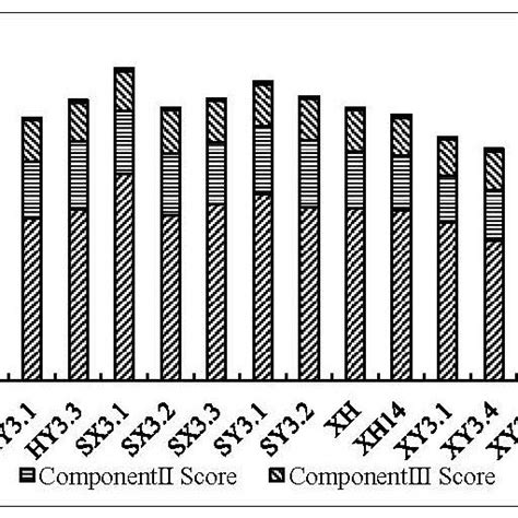 Comprehensive Scores Of Different Clones Download Scientific Diagram