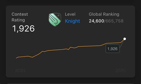 Arshil Yusuf On Linkedin Achieved The Knight Rating On Leetcode Through Problem Solving And