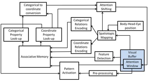 1 A Depiction Of Kosslyn And Koenigs 1992 Model Of Visuo Spatial