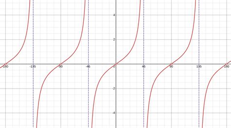 Trigonometry Why Does The Double Angle Tangent Formula Give A