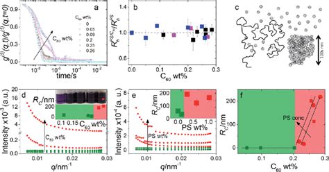 A Dls Correlation Functions At 1 00 Ae 0 07 Wt Ps With C 60 From 0 Download Scientific