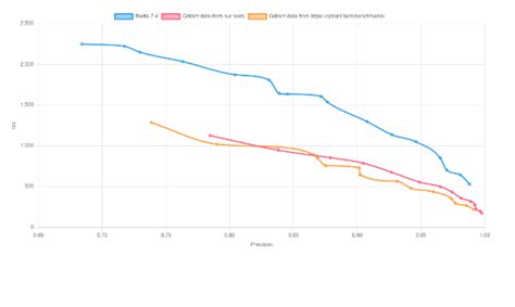 Benchmarking Results For Vector Databases Redis