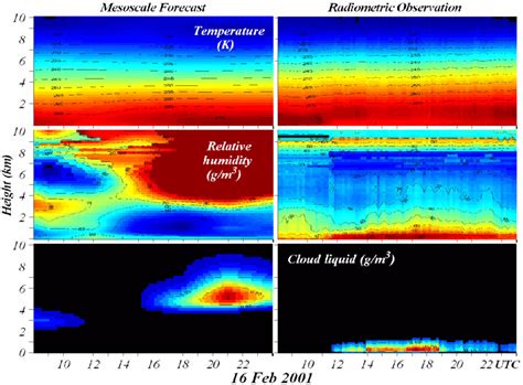 Forecast And Radiometric Observations Neural Network Retrieval At