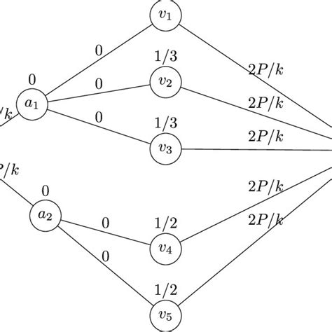 Graph Constructed From The Set Cover Instance With S And Download Scientific