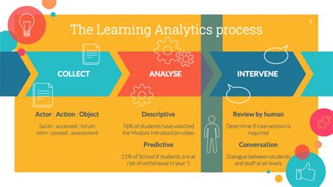 Using Learning Analytics To Benefit Citys Students Learning At City