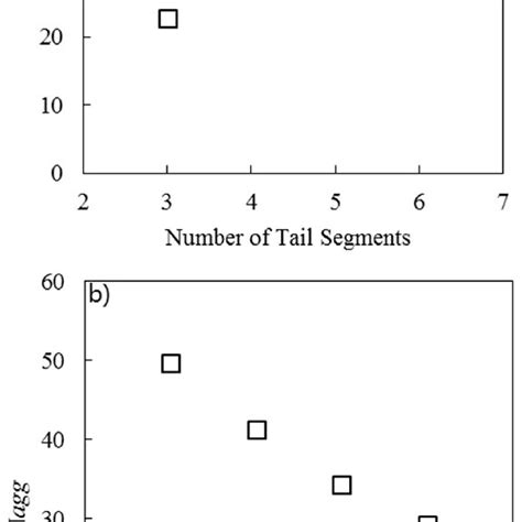 Effect Of Surfactant Structure On Aggregation Number A The Effect Of