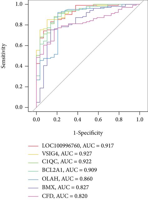 Screening Of Diagnostic Genes A The 10x Cross Validation Cv Error