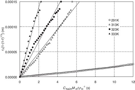 Linear Plot Used For The Evaluation Of The Surface Reaction Rate