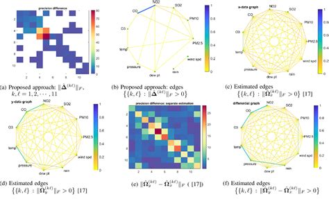 Figure 1 From Learning High Dimensional Differential Graphs From Multi