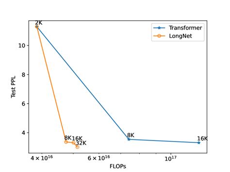 230702486 Longnet Scaling Transformers To 1000000000 Tokens