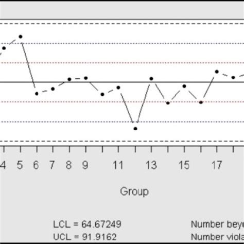 Control Chart X Individual Download Scientific Diagram