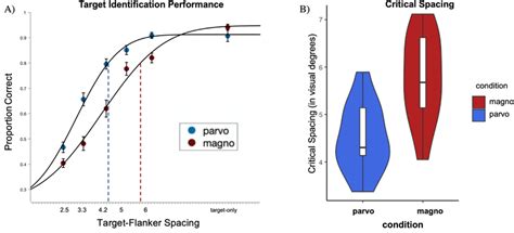 Results Of Experiment 1 A Target Identification Accuracy As A Factor