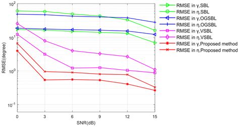 Robust Tensor Based Doa And Polarization Estimation In Conformal Polarization Sensitive Array