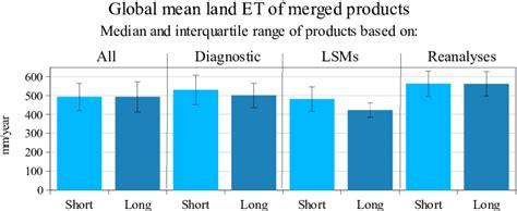 Global Mean Et Of Merged Synthesis Products Based On All Data Sets Download Scientific Diagram