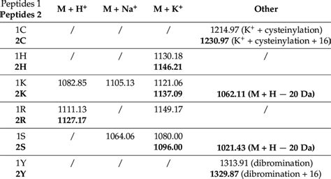 Maldi Tof Analysis Of The Oxidized Template Peptides After C Tip Download Scientific Diagram