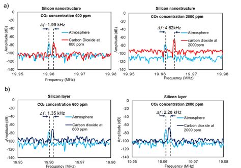 Frequency Shift Of A Si Layer And B Nanostructured Si At 600 Ppm Download Scientific